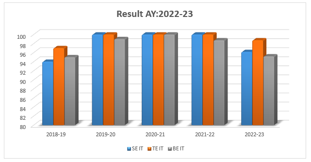 Result Analysis – PVG's College of Engineering and Technology and G. K ...