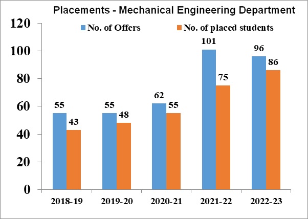 Placements – PVG's College of Engineering and Technology and G. K. Pate ...
